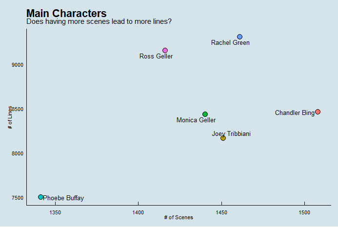 Data Visualization with FRIENDS. Exploring the Friends TV Show through ...