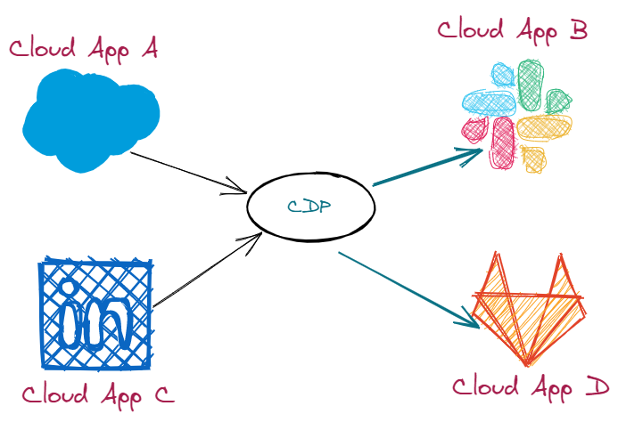 Data Integration: The Definitive Guide | Towards Data Science
