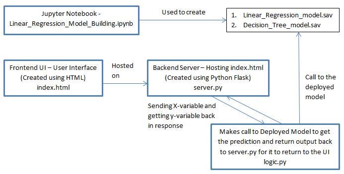 Webapp For Prediction Using Deployed Ml Model By Saket Srivastawa 5708