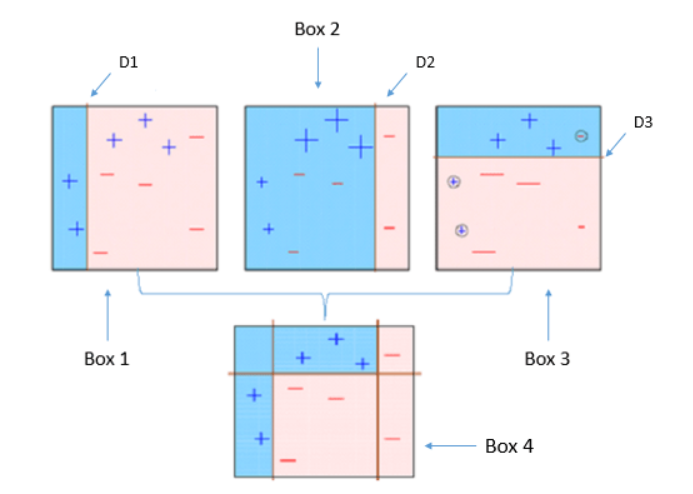 Introduction to XGBoost. In this story you will learn about what… | by ...