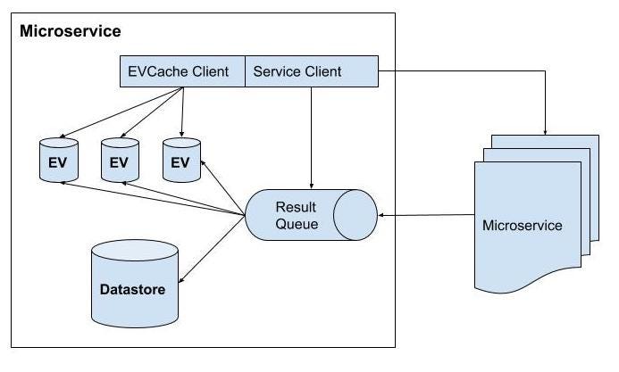 A Design Analysis of Cloud-based Microservices Architecture at Netflix | by Cao Duc Nguyen | The ...