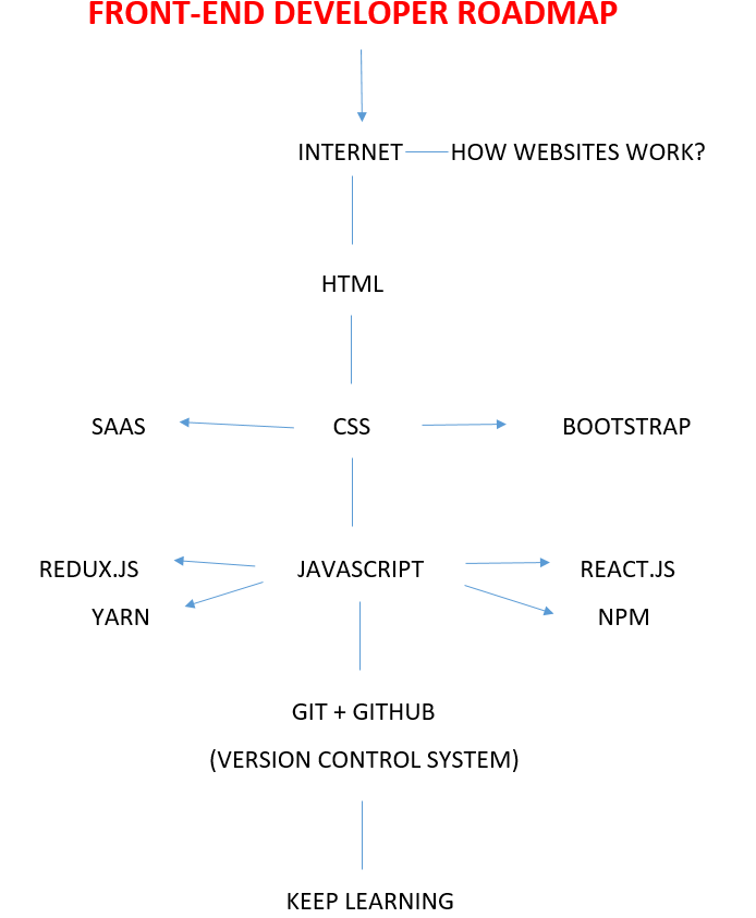 The Complete Full Stack Developer Roadmap For Begineers: | by Aakash ...