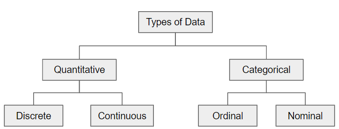 Understanding Types Of Data. Data comes in many shapes, forms and… | by ...