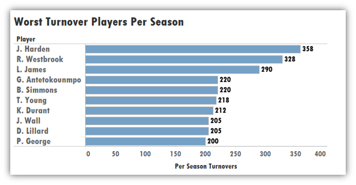 Turnover Talk. An NBA turnover deep dive | by David McCalley | The ...