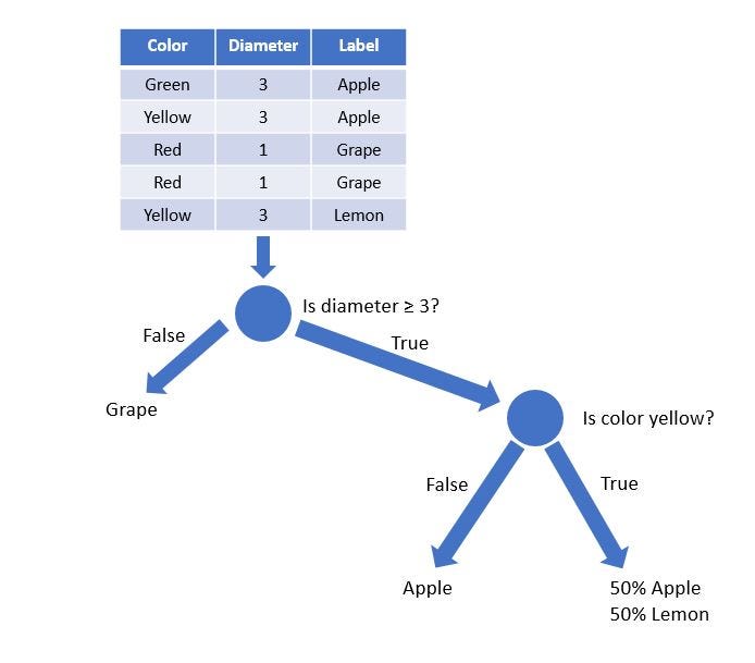 Giniscore, Entropy and Information Gain in Decision Trees | by Naeem ...