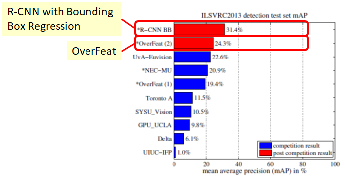 Review: R-CNN (Object Detection). Region-CNN (R-CNN) [1] is one of the ...