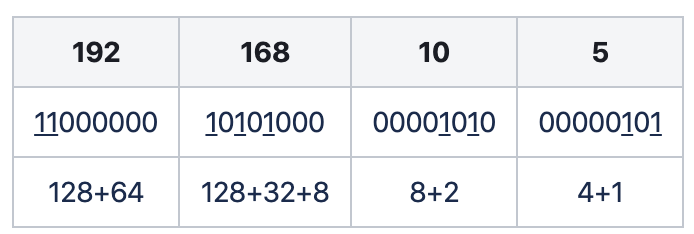 IPv4, Network id, Subnet Mask, CIDR | by Smart-JYS | Medium