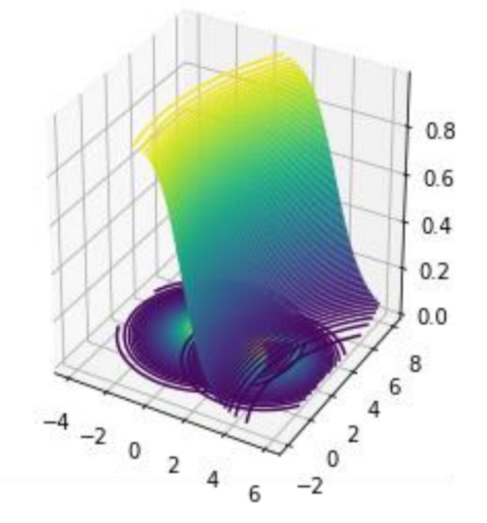 Drawing out the Posterior Probability Surface of a Gaussian Classifier ...