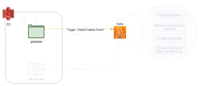 Python + Serverless Framework — Thumbnail Tutorial | by Ewerton Xavier | Medium