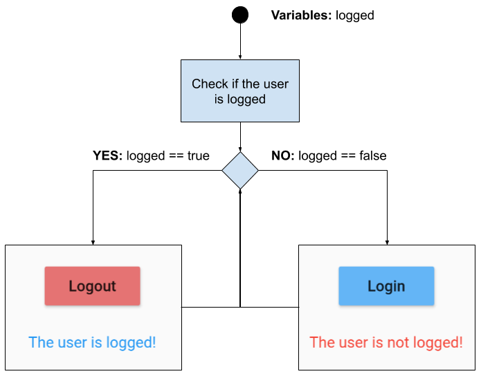 Flutter and Firebase (I): Authentication. | by Gustavo Muñoz | Medium