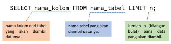 Fundamental SQL Using SELECT Statement | by Reyvan Maulid Pradistya ...