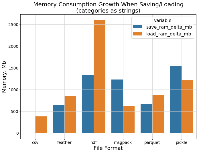 The Best Format To Save Pandas Data By Ilia Zaitsev Towards Data Science 6612