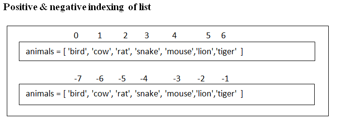 Python List. Introduction to collections in python… | by Kazi Mushfiqur ...