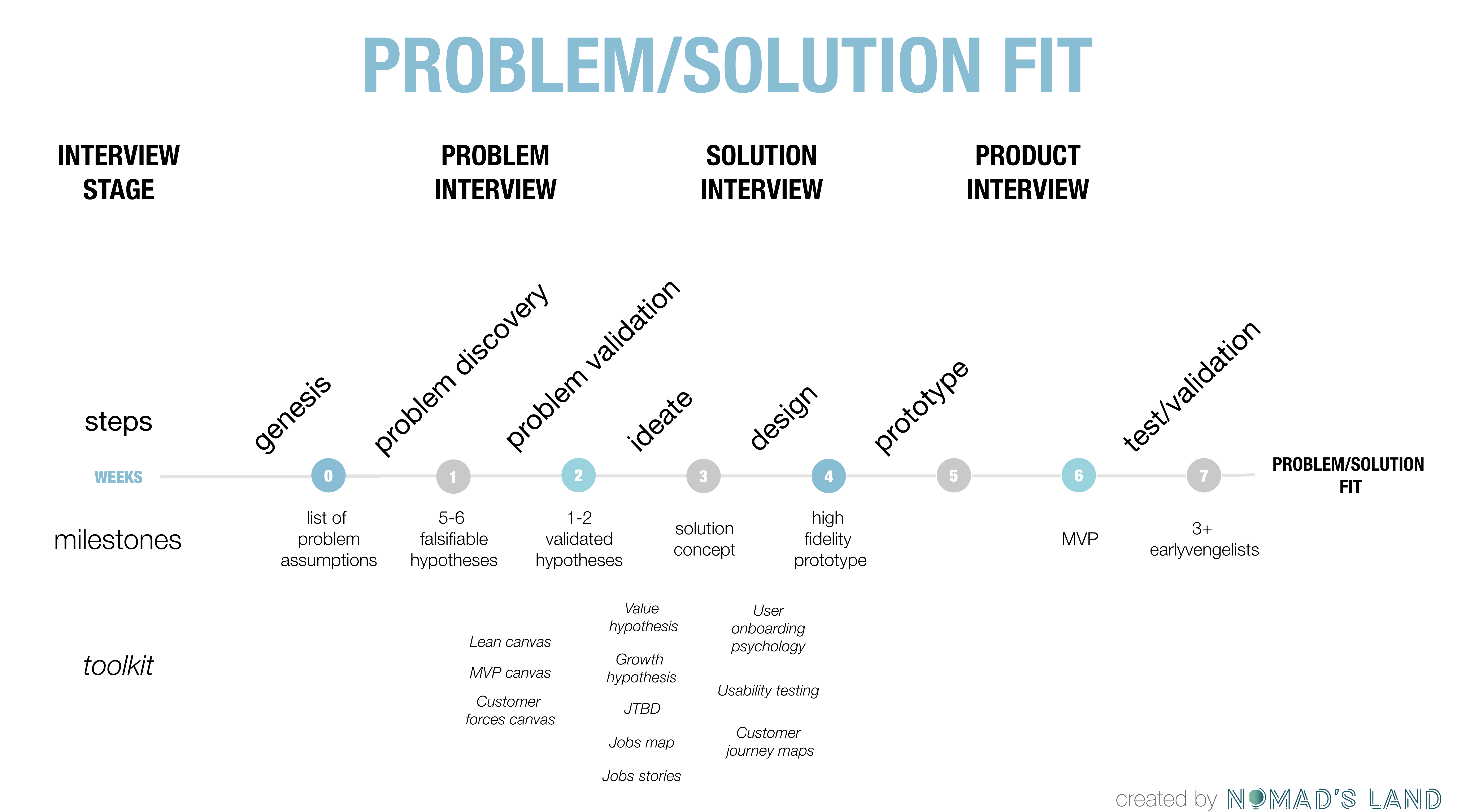 Our approach toward Problem/Solution fit - Nomad’s Land - Medium