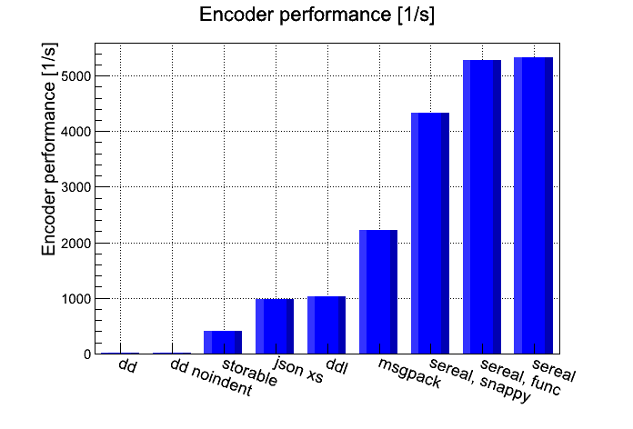 Sereal — A Binary Data Serialization Format By Booking Development Development