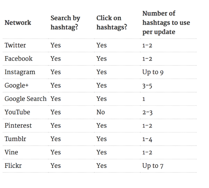 SMASH YOUR #HASHTAG GAME. When hashtags first emerged, they were… | by ...