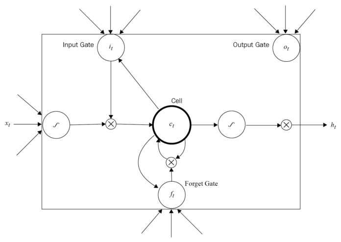 Time Series Forecasting — Arima Lstm Prophet With Python