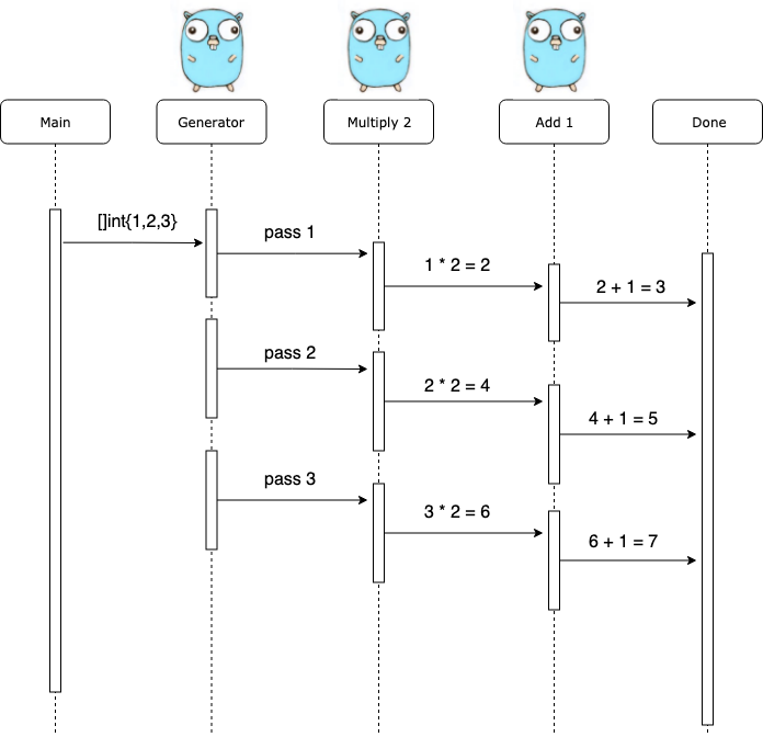 Go: Concurrency Patterns — Pipeline | by Eric G. Huang | Medium
