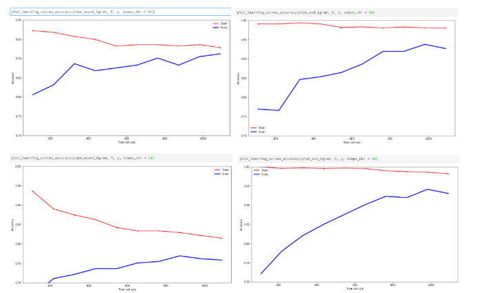 Turning a repetitive business task into a self-improving process | by ...