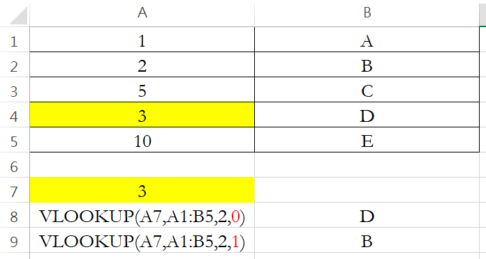 Excel 閑談 — Vlookup (True) 的用法. 每次最後都要 (,FALSE)，其實 (, TRUE) 是怎樣用的呢？ | by ...
