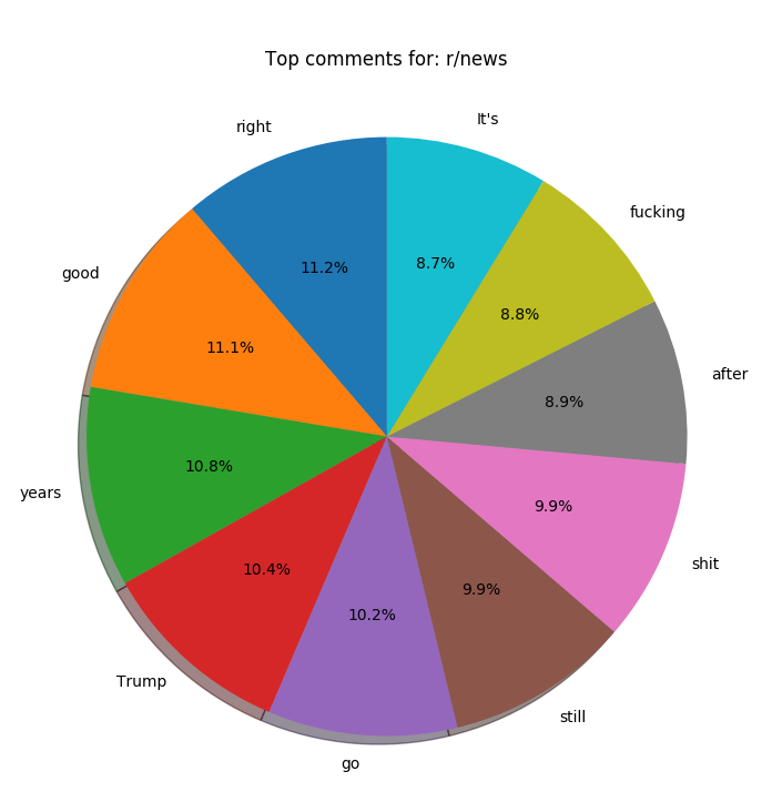I wrote a Python program to calculate the most commonly used words in ...