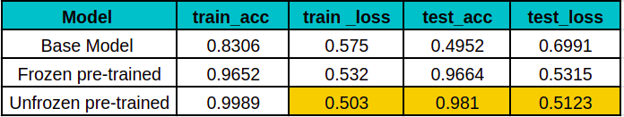 Transfer learning for Deep Neural Networks using TensorFlow | by Sai ...