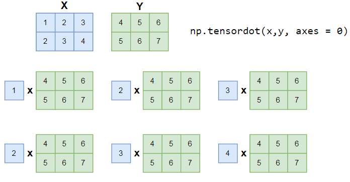 Tensordot — Multidimensional Dot Product — Explained | by Dennis Alexander Morozov | Analytics ...