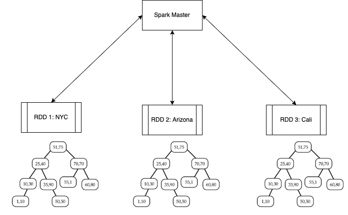 Spatial Partitioned RDD using KD Tree in Spark | by Arjun Sunil Kumar | Distributed Systems ...