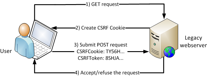 Synchronizer Token Pattern. Synchronizer token pattern is a tool… | by Chamod Nirmala | Medium