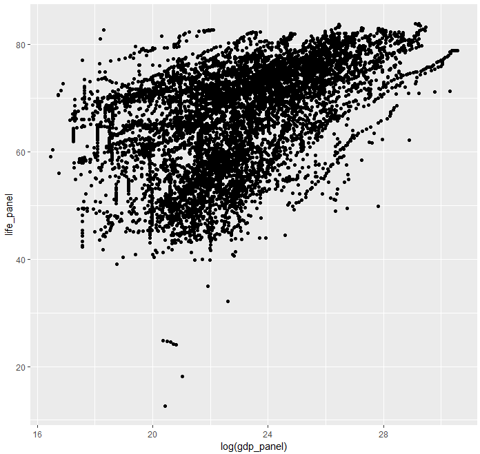 Using “ggplot2” and “plotly” with R on Gapminder Dataset | by Ria Amelia | Medium