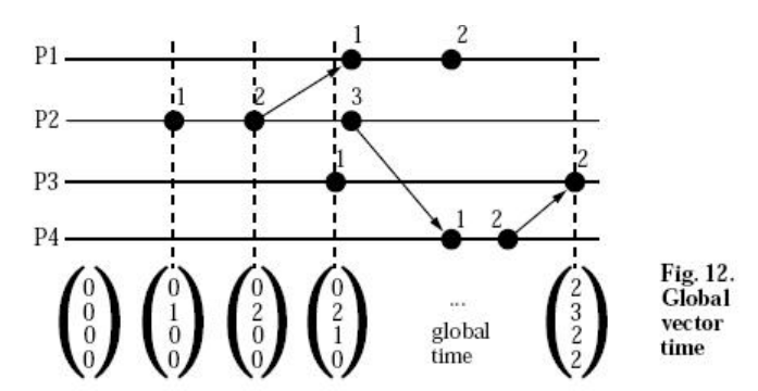 Vector Clocks. Event keeping in distributed systems | by Aditya Shete ...