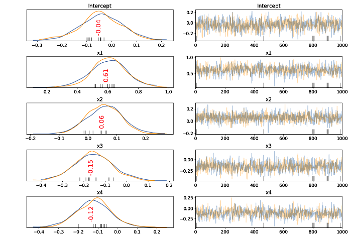 Bayesian Theorem: Breaking it to simple using PyMC3 Modelling | by ...