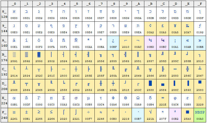 The history of Hebrew text encoding | by Shay Artzi | Medium