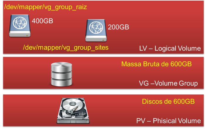 What is LVM once and for all. Initial Concepts | by Juranir dos Santos ...