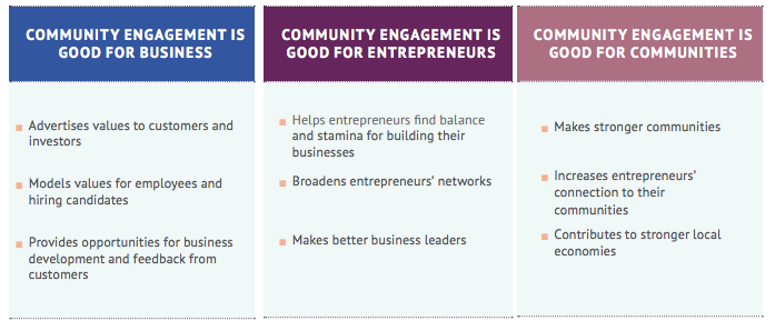 How Do Entrepreneurs Think About Community Engagement? | by ...