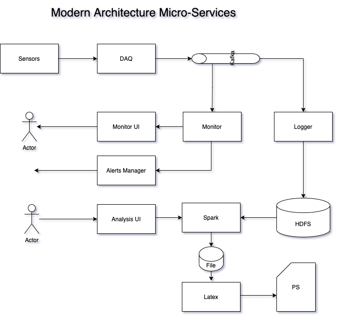 Unix design patterns and new Distributed Architectures | by Pushp Parag ...