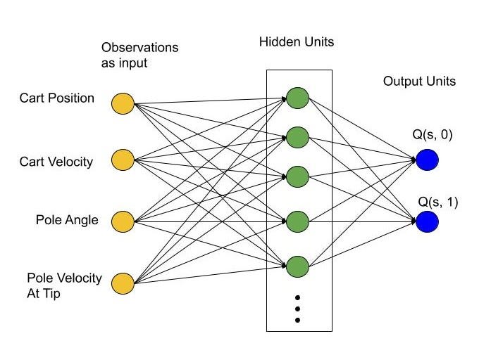 Building a DQN in PyTorch: Balancing Cart Pole with Deep RL | by Mohit Pilkhan | Building Fynd
