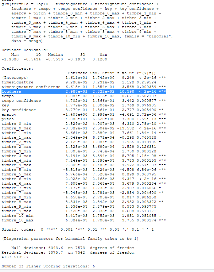 Logistic Regression Analysis of Popular Music Data using R | by Abdul ...
