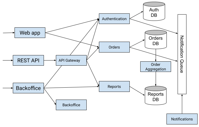 Microservices for Dummies. When and how to use microservices? | by ...