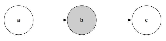 Probabilistic Graphical Models: Fundamentals | by Felix Laumann | Medium