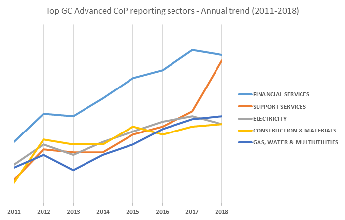 UN Global Compact (UNGC) Advanced Communication on Progress (CoP): An ...