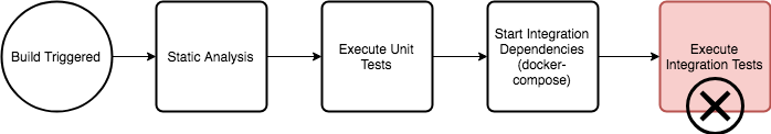 Devtestops Citesting Application Level Readiness Detection To Remove Docker Initialization 0187