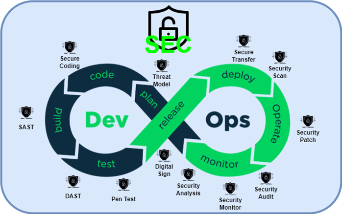 DevSecOps Transformation Bucket List | by Najib Radzuan | devops4me ...