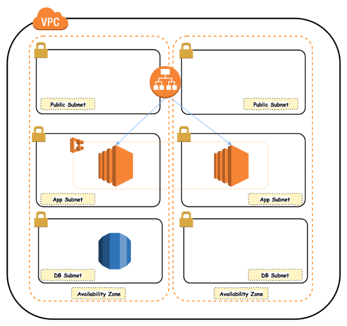 AWS Microservices Architecture Introduction (React + SpringBoot) | by Joannefromtw | Medium