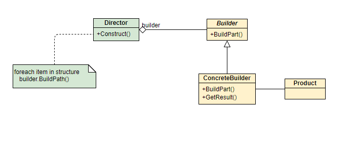 [Java][Design Pattern] 設計模式 - 建構者模式 / Creational Patterns — Builder ...