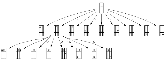 Combinatorial Games Episode 2 Tic Tac Toe Problems In Leetcode And Solve The Game Using
