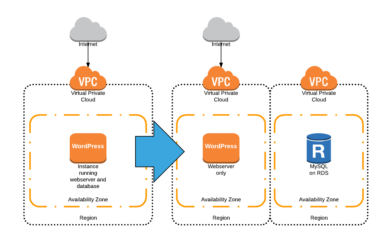 Tutorial: Moving to RDS will make you love the cloud | by James Beswick ...
