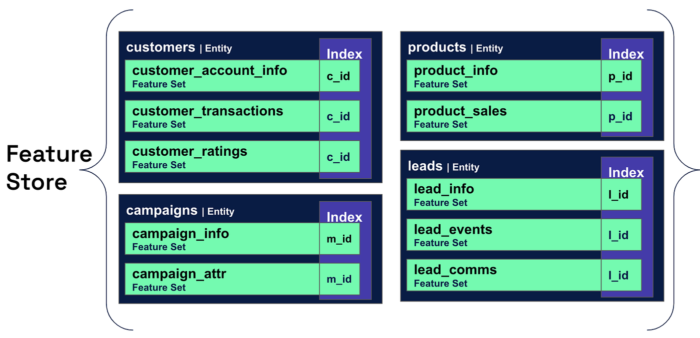 Feature Store 101. Everything you need to know about… | by Jordan Volz ...
