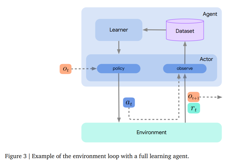 DeepMind Introduces ‘Acme’ Research Framework for Distributed RL | by Synced | SyncedReview | Medium
