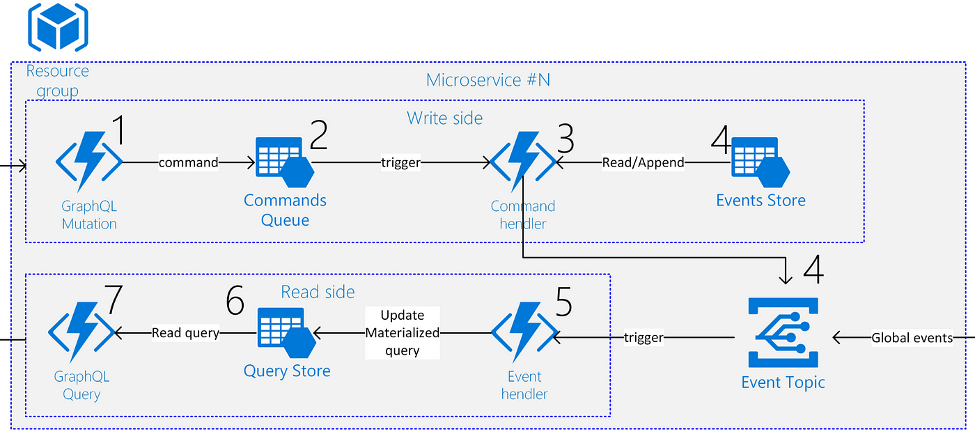 Serverless Cqrs Es On Azure Serverless Cloud Computing Gained A Lot… By Sergiy Seletsky Medium